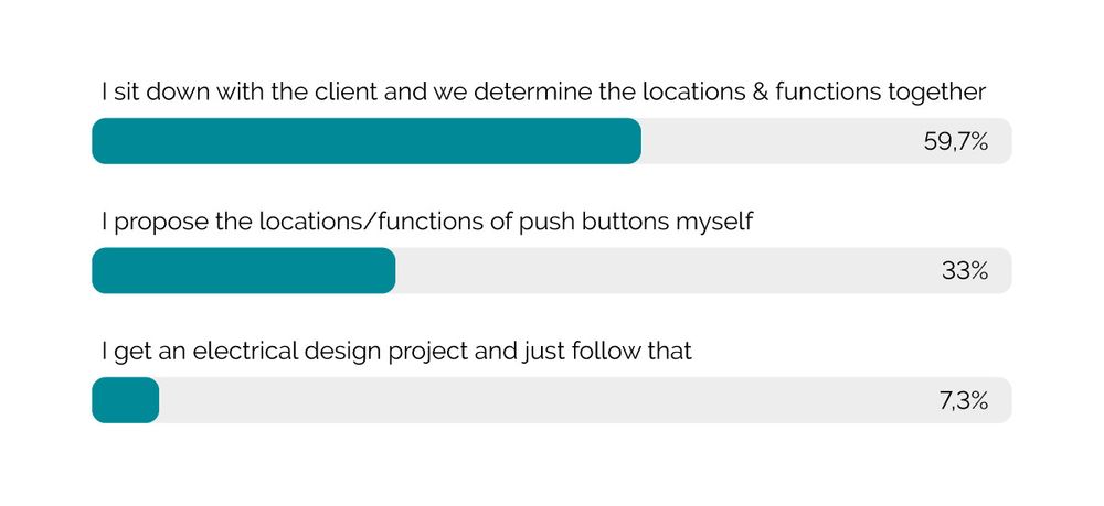 What push buttons are right for your new smart home?