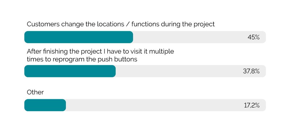 What push buttons are right for your new smart home?